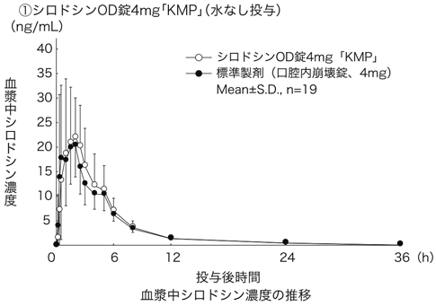 シロドシン錠2mg「KMP」の添付文書 - 医薬情報QLifePro