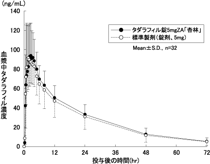 タダラフィル錠5mgZA「杏林」の添付文書 - 医薬情報QLifePro
