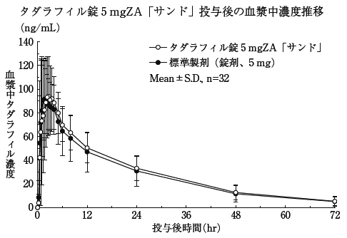 タダラフィル錠5mgZA「サンド」の添付文書 - 医薬情報QLifePro