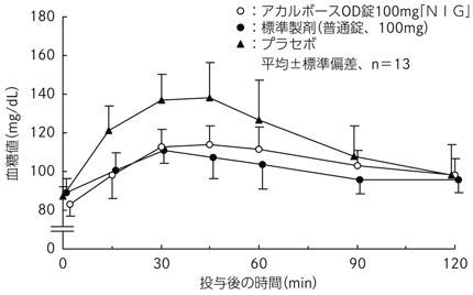 アカルボースOD錠100mg「NIG」の添付文書 - 医薬情報QLifePro