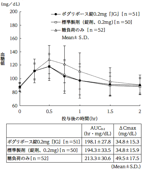 ボグリボース錠0．3mg「JG」の添付文書 - 医薬情報QLifePro