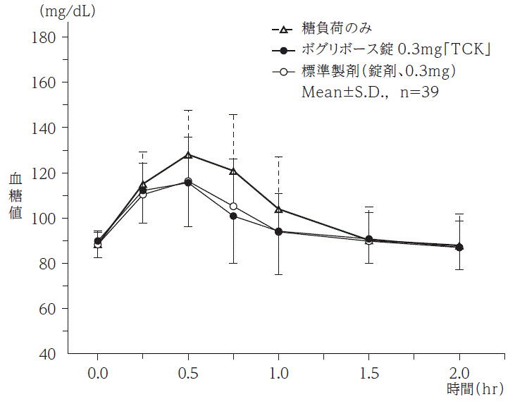 ボグリボース錠0．2mg「TCK」の添付文書 - 医薬情報QLifePro