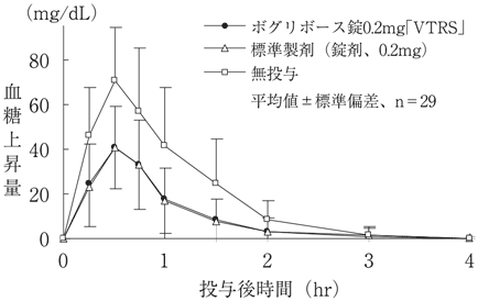 ボグリボース錠0．2mg「VTRS」の添付文書 - 医薬情報QLifePro