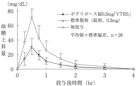 ボグリボース錠0．2mg「VTRS」の添付文書 - 医薬情報QLifePro