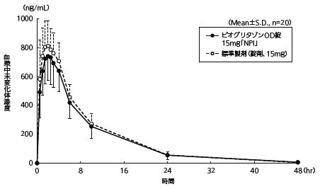 ピオグリタゾンOD錠15mg「NPI」の添付文書 - 医薬情報QLifePro
