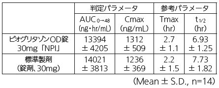 ピオグリタゾンOD錠15mg「NPI」の添付文書 - 医薬情報QLifePro