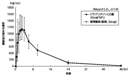 ピオグリタゾンOD錠15mg「NPI」の添付文書 - 医薬情報QLifePro