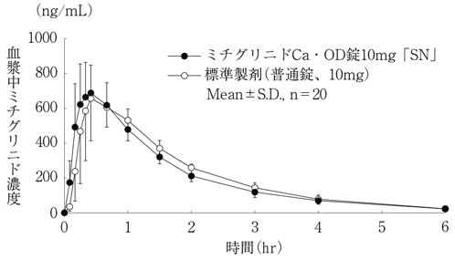 ミチグリニドCa・OD錠5mg「SN」の添付文書 - 医薬情報QLifePro