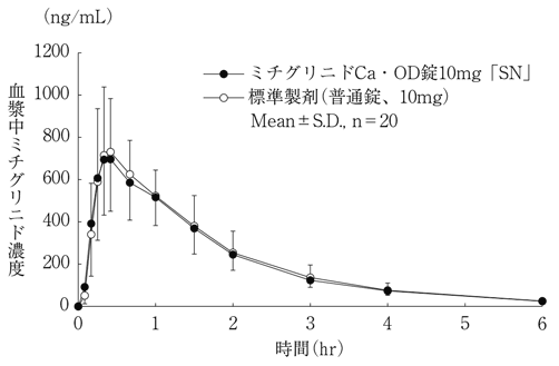 ミチグリニドCa・OD錠10mg「SN」の添付文書 - 医薬情報QLifePro