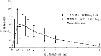テモゾロミド錠100mg「NK」の添付文書 - 医薬情報QLifePro