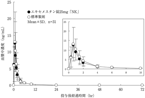 エキセメスタン錠25mg「NK」の添付文書 - 医薬情報QLifePro
