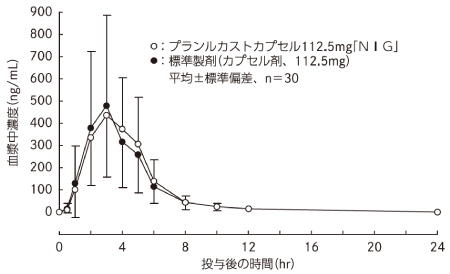 プランルカストカプセル112．5mg「NIG」の添付文書 - 医薬情報QLifePro
