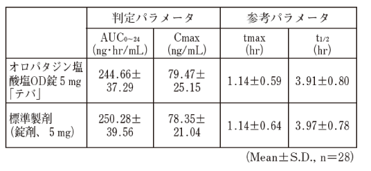 オロパタジン塩酸塩OD錠5mg「テバ」の添付文書 - 医薬情報QLifePro