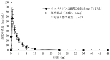 オロパタジン塩酸塩OD錠2．5mg「VTRS」の添付文書 - 医薬情報QLifePro
