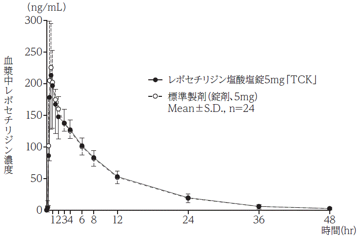 レボセチリジン塩酸塩錠5mg「TCK」の添付文書 - 医薬情報QLifePro