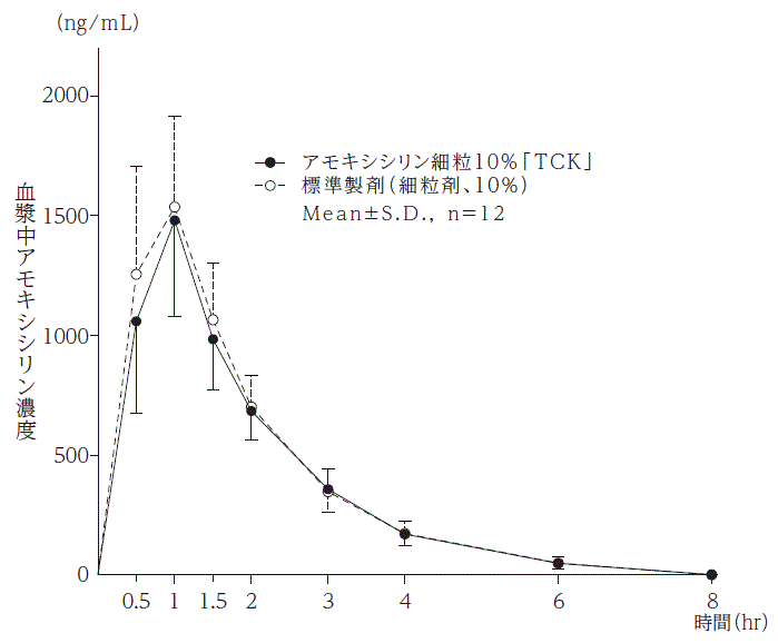 アモキシシリン細粒10％「TCK」の添付文書 - 医薬情報QLifePro