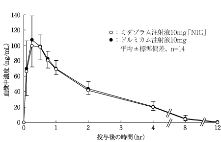 ミダゾラム注射液10mg「NIG」の添付文書 - 医薬情報QLifePro