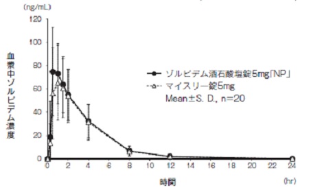 ゾルピデム酒石酸塩錠5mg「NP」の添付文書 - 医薬情報QLifePro