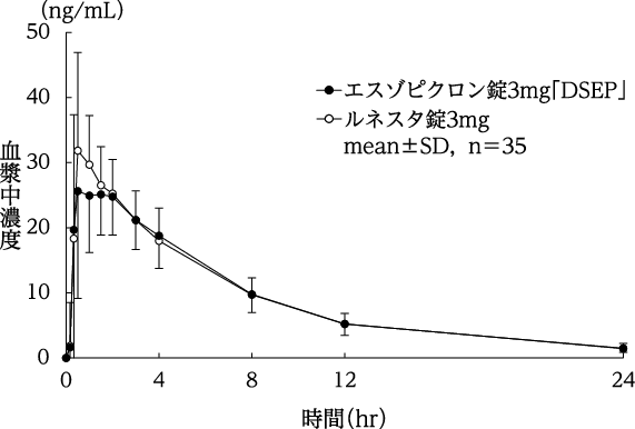 エスゾピクロン錠1mg「DSEP」の添付文書 - 医薬情報QLifePro