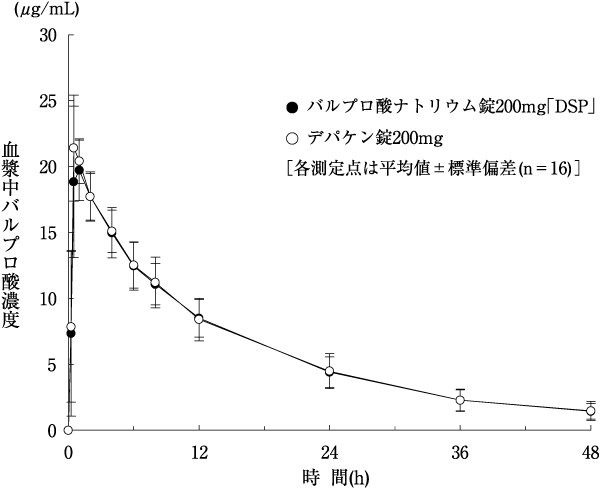 バルプロ酸ナトリウムシロップ5％「DSP」の添付文書 - 医薬情報QLifePro
