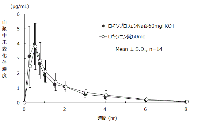 ロキソプロフェンNa錠60mg「KO」の添付文書 - 医薬情報QLifePro