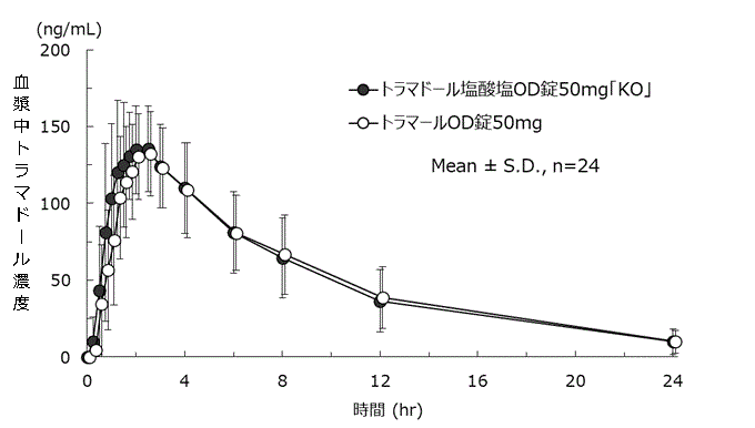 トラマドール塩酸塩OD錠25mg「KO」の添付文書 - 医薬情報QLifePro