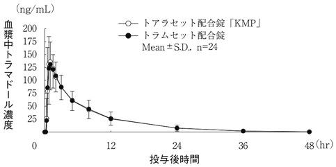 トアラセット配合錠「KMP」の添付文書 - 医薬情報QLifePro