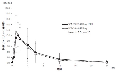 リスペリドン錠0．5mg「NP」の添付文書 - 医薬情報QLifePro