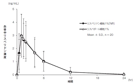 リスペリドン錠0．5mg「NP」の添付文書 - 医薬情報QLifePro