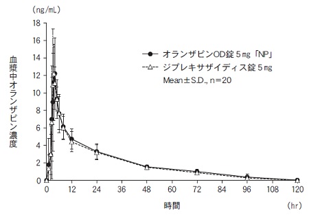 オランザピン錠10mg「NP」の添付文書 - 医薬情報QLifePro