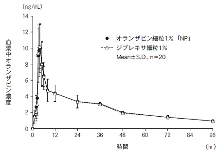 オランザピン錠10mg「NP」の添付文書 - 医薬情報QLifePro