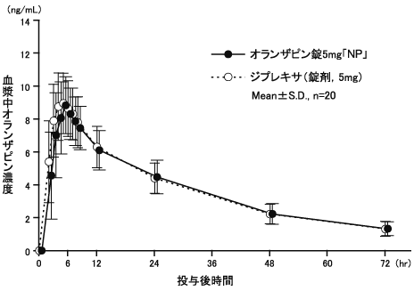 オランザピン錠5mg「NP」の添付文書 - 医薬情報QLifePro