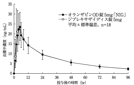 オランザピンOD錠10mg「NIG」の添付文書 - 医薬情報QLifePro