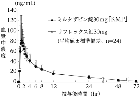 ミルタザピン錠30mg「KMP」の添付文書 - 医薬情報QLifePro