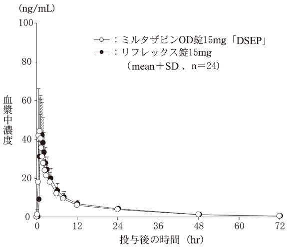 ミルタザピンOD錠15mg「DSEP」の添付文書 - 医薬情報QLifePro