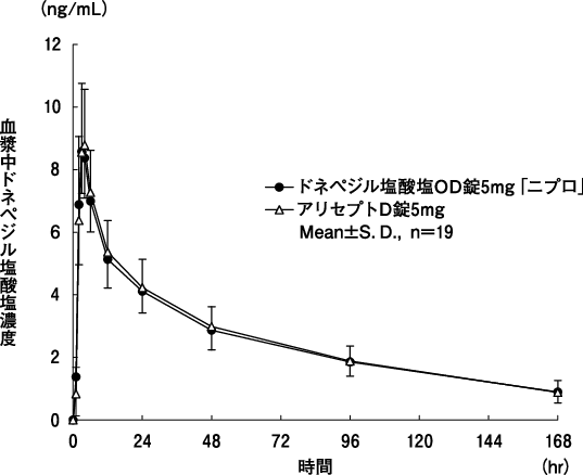 ドネペジル塩酸塩OD錠3mg「ニプロ」の添付文書 - 医薬情報QLifePro