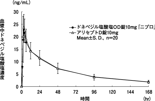 ドネペジル塩酸塩OD錠3mg「ニプロ」の添付文書 - 医薬情報QLifePro