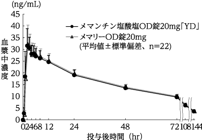 メマンチン塩酸塩OD錠10mg「YD」の添付文書 - 医薬情報QLifePro