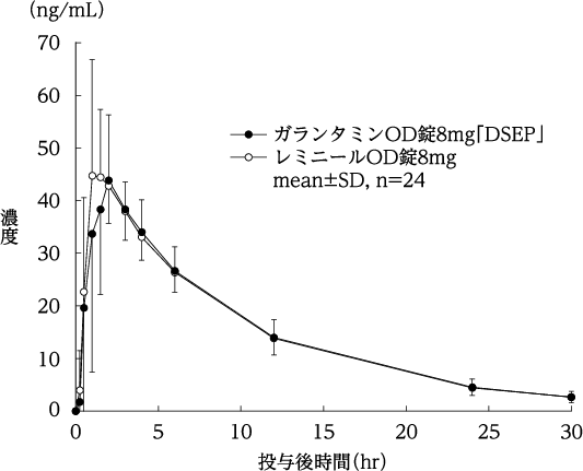ガランタミンOD錠8mg「DSEP」の添付文書 - 医薬情報QLifePro