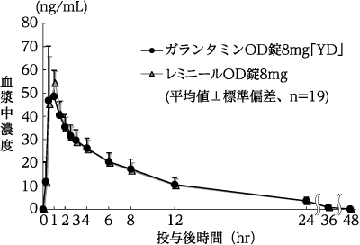 ガランタミンOD錠12mg「YD」の添付文書 - 医薬情報QLifePro