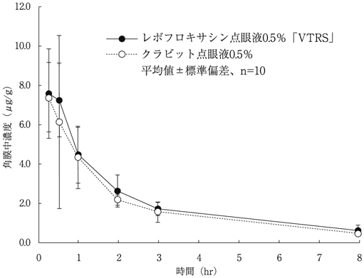 レボフロキサシン点眼液0．5％「VTRS」の添付文書 - 医薬情報QLifePro