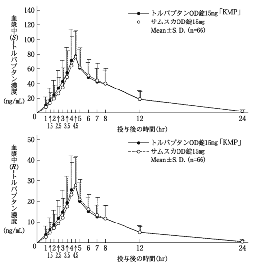 トルバプタンOD錠7．5mg「KMP」の添付文書 - 医薬情報QLifePro