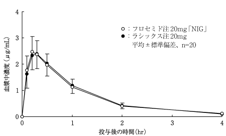 フロセミド注20mg「NIG」の添付文書 - 医薬情報QLifePro