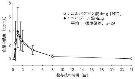 ニルバジピン錠4mg「NIG」の添付文書 - 医薬情報QLifePro