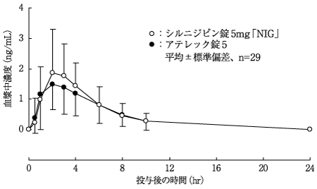 シルニジピン錠20mg「NIG」の添付文書 - 医薬情報QLifePro