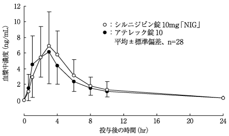 シルニジピン錠10mg「NIG」の添付文書 - 医薬情報QLifePro