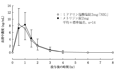 ミドドリン塩酸塩錠2mg「NIG」の添付文書 - 医薬情報QLifePro