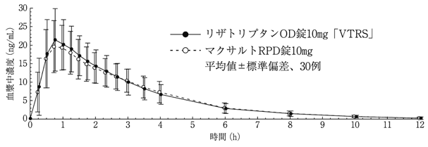 リザトリプタンOD錠10mg「VTRS」の添付文書 - 医薬情報QLifePro