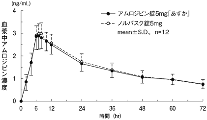 アムロジピンOD錠2．5mg「あすか」の添付文書 - 医薬情報QLifePro