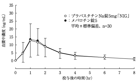 プラバスタチンNa錠10mg「NIG」の添付文書 - 医薬情報QLifePro